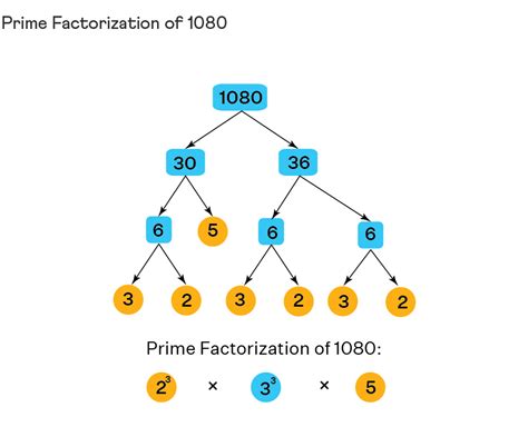 prime factorization prime factorization methods prime factors