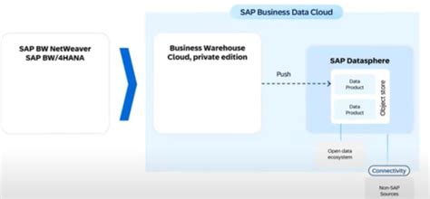 Sap Bw To Sap Bdc A Modernization Approach In The Realm Of Enterprise