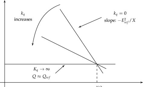 Droop Characteristics In Steady State Reactive Power As A Function Of