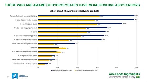 Awareness And Perception Of Whey Protein Hydrolysates Executive