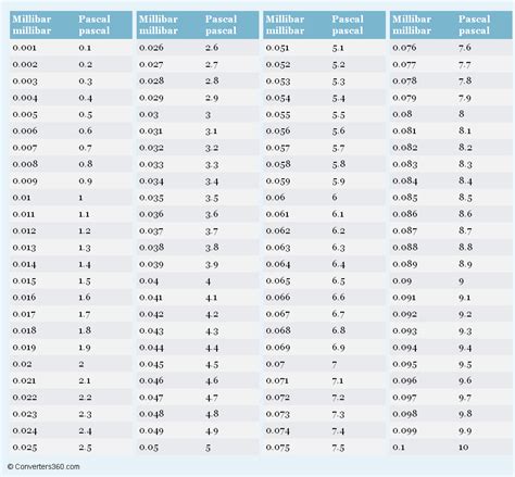 Millibar To Pascal Conversion Chart Metric Conversion Chart Measurement Conversion Chart