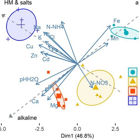 Pca Plot Representing The Chemical Characteristics Of The Soil Samples