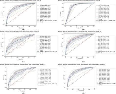 Machine Learning Models For Frailty Classification Of Older Adults In Northern Thailand Model