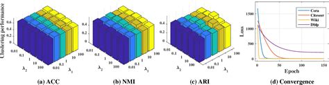 figure 2 from dropping pathways towards deep multi view graph subspace