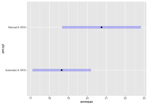Tutorial Using The Emmeans R Package Stat 454545