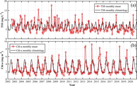 Monthly Mean A Total Suspended Solid And B Chlorophyll‐a Between
