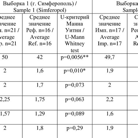 Calculating The Statistical Significance Of Differences In The Severity