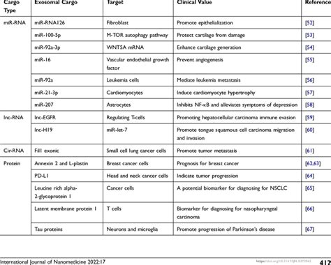 Type And Clinical Application Of Exosomes For Reference Download Scientific Diagram