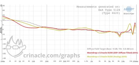 Why Is The Diffuse Tilted Dsp On Dusk 2 Graph So Weird R Headphones