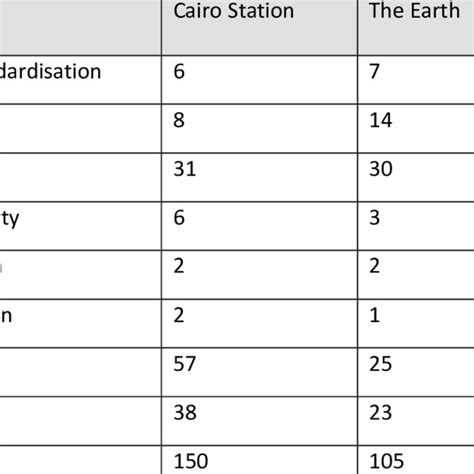 Quantitative Analysis Of The Norms In The Corpus Download Scientific