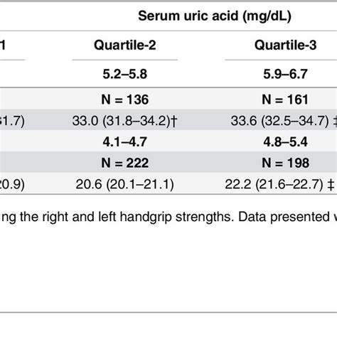 Characteristics Of Female Subjects Categorized By Quartiles Of Serum