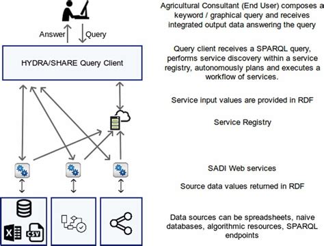 The Architecture Illustrates How The Intelligent SPARQL Query Engine