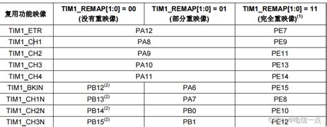 Stm32tim定时器pwm输出比较（适用于通用，高级定时器）stm32 Tim同步输出pwm Csdn博客