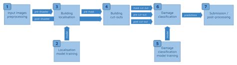 Machine Learning For Natural Disaster Relief How Can Ml Aid
