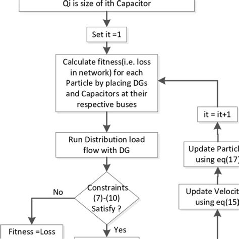 flow chart of optimal placement of dgs and capacitors using pso