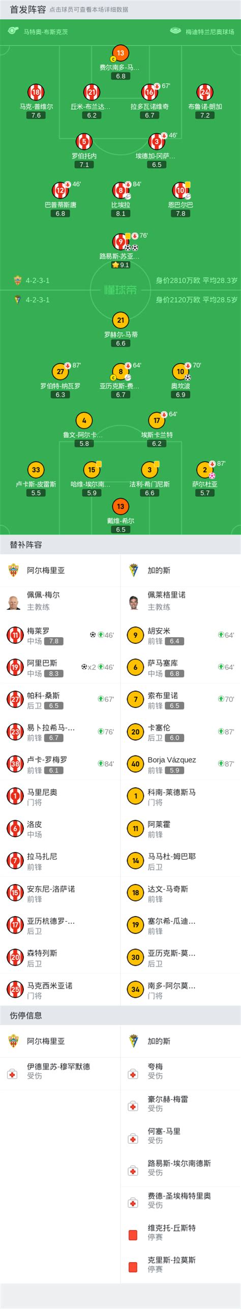 阿尔梅里亚6 1狂胜加的斯，路易斯 苏亚雷斯两球，阿里巴斯双响