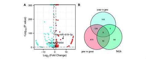 Screening Of Candidate Mirnas A Volcano Map Of Differential Genes