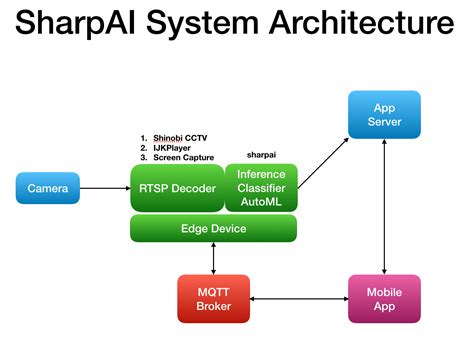 GitHub Jay Sharpai Deep Learning Video Processing Surveillance On ARM GPU For Face