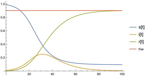 A Review Of Matrix Sir Arino Epidemic Models
