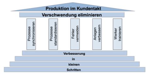 Produktion Flashcards Quizlet