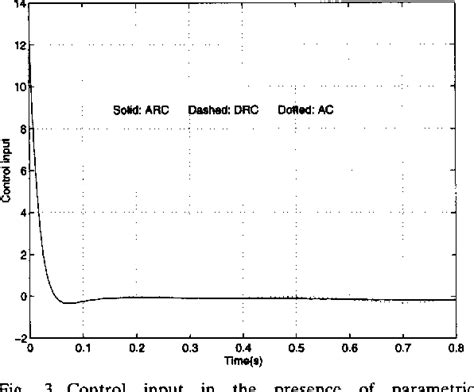 figure 3 from adaptive robust control of siso nonlinear a semi strict