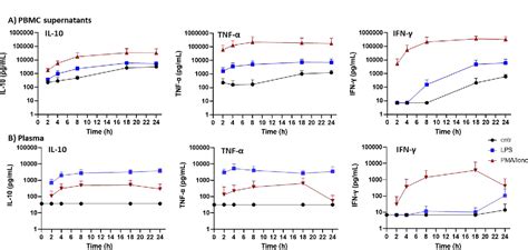 Figure 2 From Development Of A Bead Based Multiplex Assay To Quantify