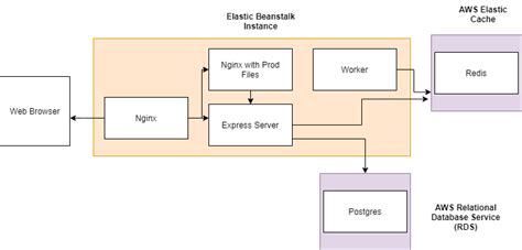 Github Antoniskakmulti Docker Multi Container Deployment To Aws Elasticbeanstalk Docker