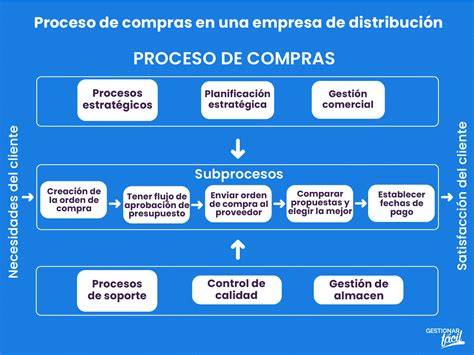 ¿cómo Gestionar El Proceso De Compras En Una Empresa 2023