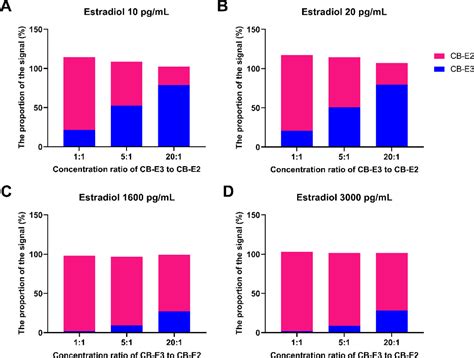 Improved Sensitivity And Wide Range Detection Of Small Analytes Using A Two Antigen Combined
