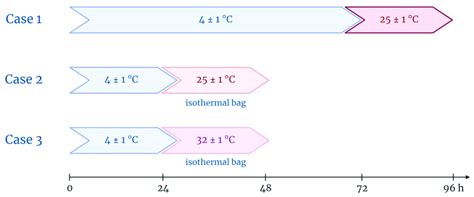 Graphical Representation Of The Different Study Conditions Times