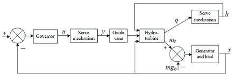 Structure Of The Hydro Turbine Governing System Download Scientific