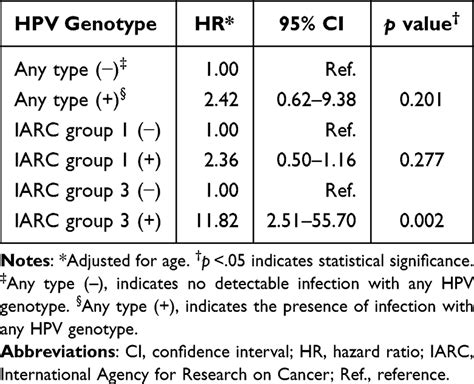 Association Between Human Papillomavirus And Thymic Cancer A Populati