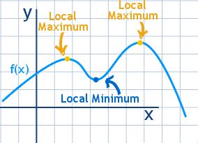Maxima And Minima Of Functions