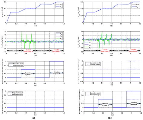Transients Of Speed Phase Currents And Detector Outputs 1 And 2 For