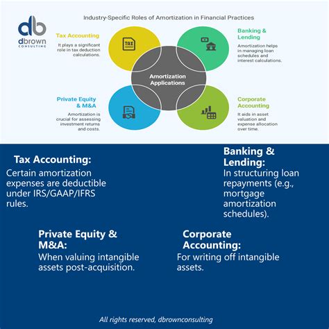 What Is Amortization Causes And Effects Explained