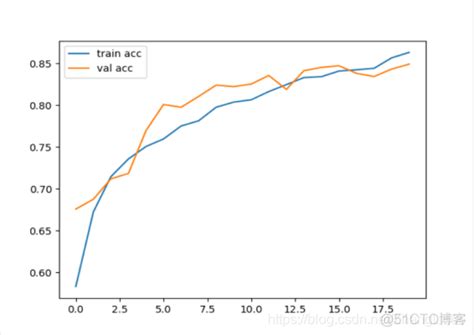 Pytorch Cnn猫狗分类代码 猫狗识别数据集索姆拉的技术博客51cto博客 Pytorch Cnn猫狗分类代码 猫狗识别数据集索姆拉的技术博客51cto博客