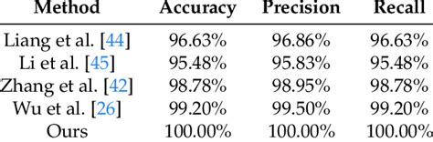Accuracy And Precision Recall Rate For Palmprint Identification Download Table