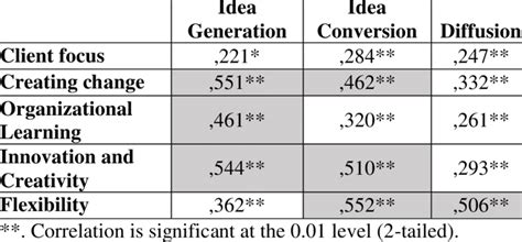 Correlation Adaptability And IVC Download Table