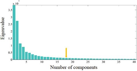 Eigenvalue Plot For Dataset Ii 5 Days Of Chlordecone Exposure With A