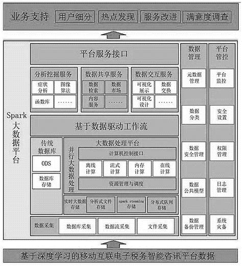Taxation Intelligent Consultation Platform Data Processing Method Based