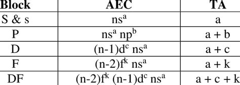 Actual Electron Configuration AEC Of Outer Shell And Total Amount Of Download Scientific