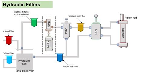 Types Of Filter In Hydraulic System At Rebecca Patrick Blog
