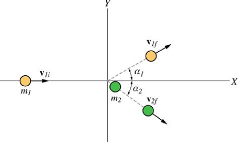 8 A Two Dimensional Elastic Collision Between Two Particles Where One