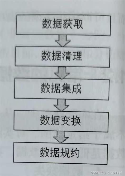 简单数据预处理数据异常是指一些数据远离数据集的问题 Csdn博客