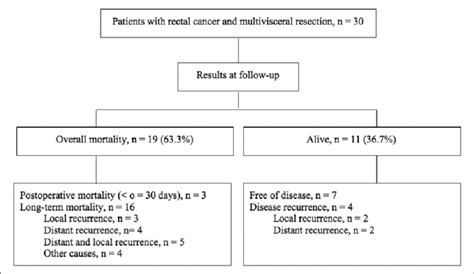 Follow Up Results In 30 Patients With Locally Advanced Rectal Cancer