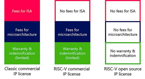Comparing RISC V Vs ARM Vs X Differences