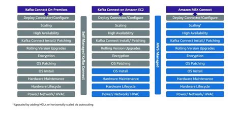 Suresh Elumalai On Linkedin Aws Msk Managed Service Kafka Use Cases