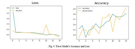 Parkinson Disease Detection From Spiral And Wave Drawings Using Machine Learning Algorithm