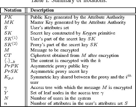 table i from instantaneous proxy based key update for cp abe semantic