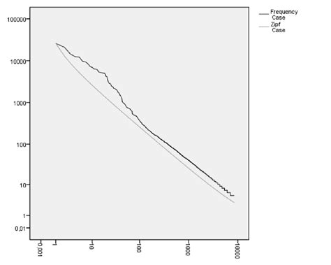 Distribution Of The Trigrams In The Faec Corpus In A Log Log Graph